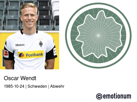Spieler Oscar Wendt - Emotionum
