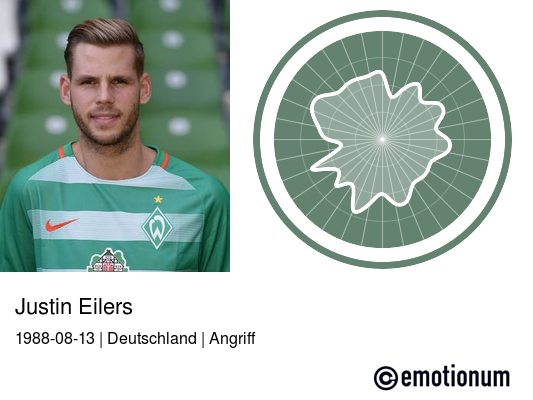 Spieler Justin Eilers - Emotionum